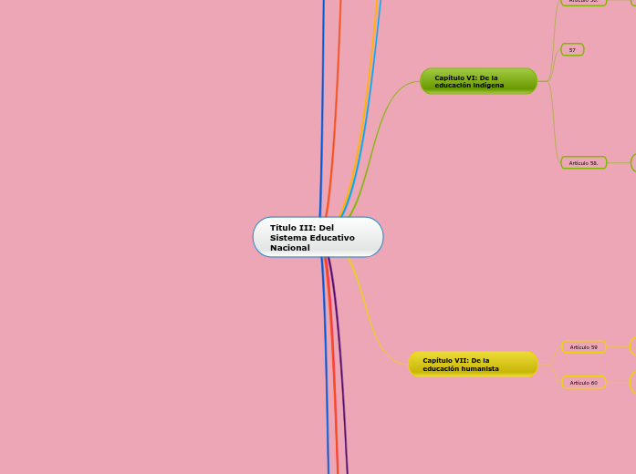 Título III: Del Sistema Educativo Nacional - Mind Map