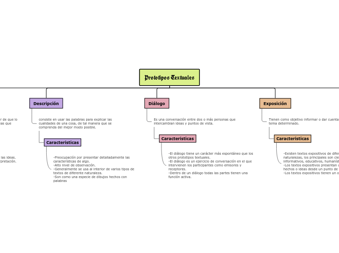 Prototipos Textuales - Mind Map