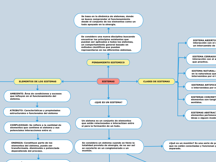 SISTEMAS - Mind Map