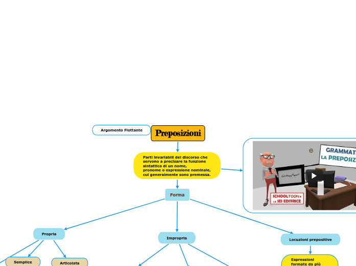 Preposizioni - Mind Map