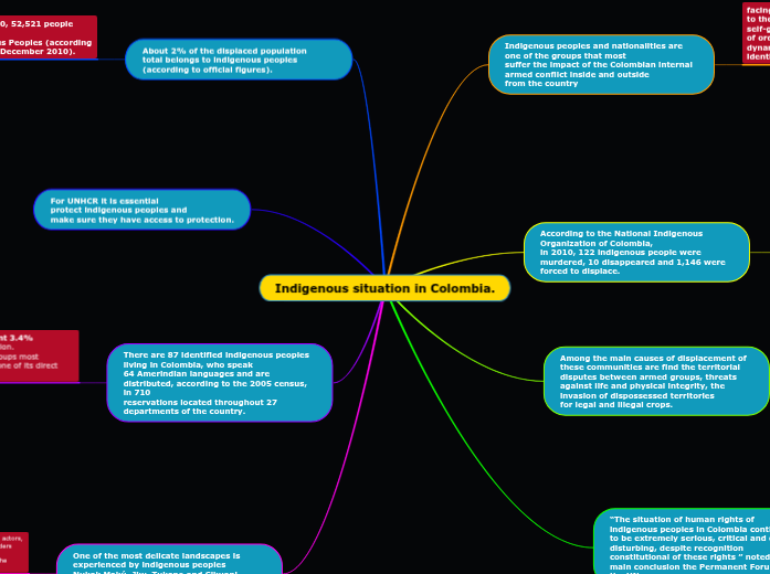 Indigenous situation in Colombia. - Mind Map