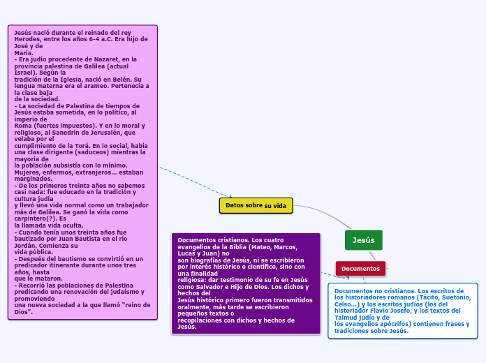 Jesús - Mind Map