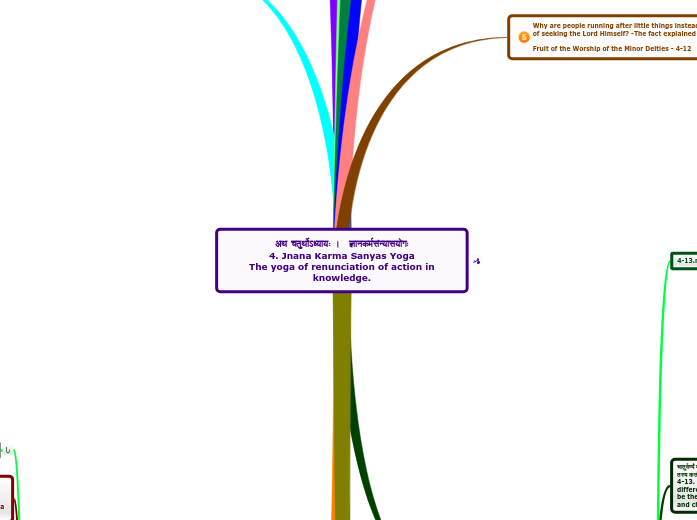 04. Jnana Karma Sanyas Yoga. The yoga of r...- Mind Map