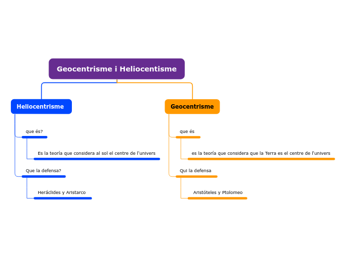 Geocentrisme i Heliocentisme - Mind Map