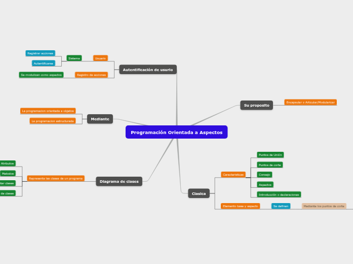 Programación - Mind Map