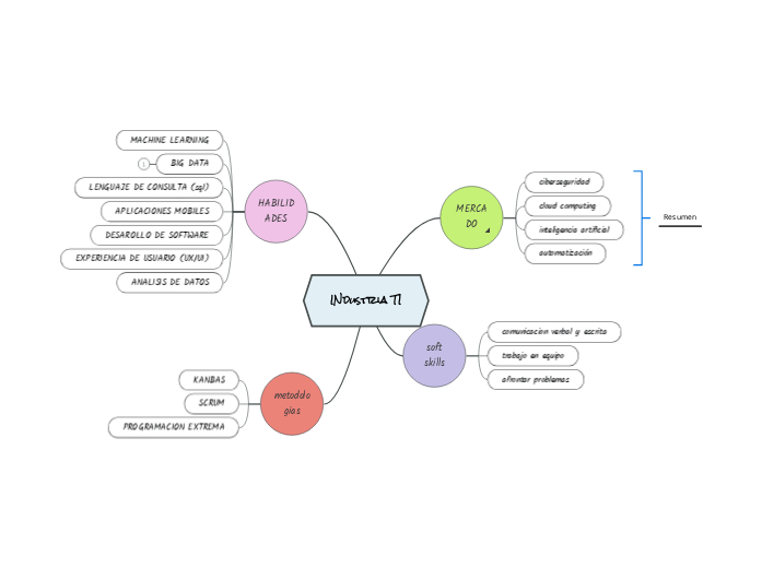 INdustria TI - Mind Map
