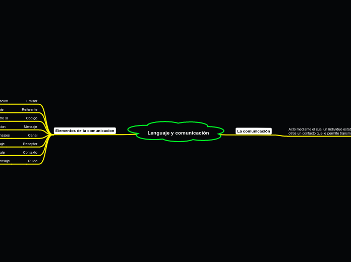 Lenguaje y comunicación - Mind Map