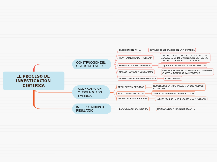 EL PROCESO DE INVESTIGACION CIETIFICA - Mind Map EL PROCESO DE INVESTIGACION CIETIFICA - Mind Map