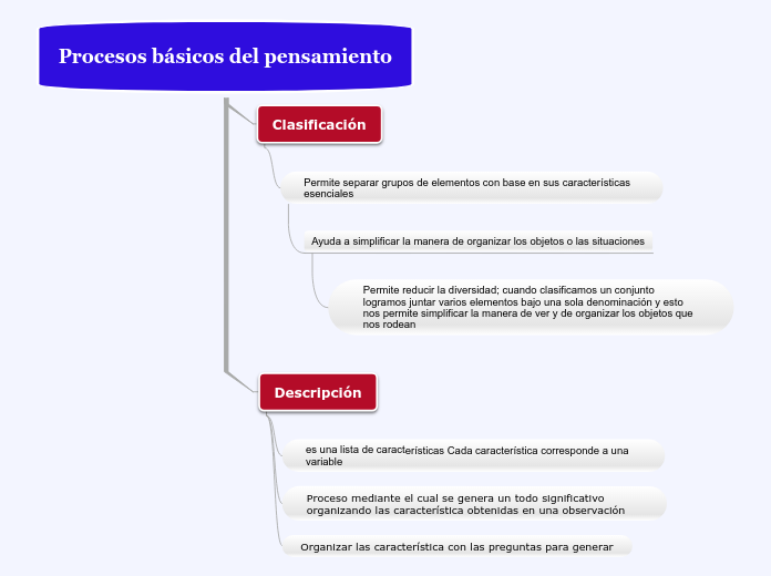 Procesos básicos del pensamiento - Mind Map