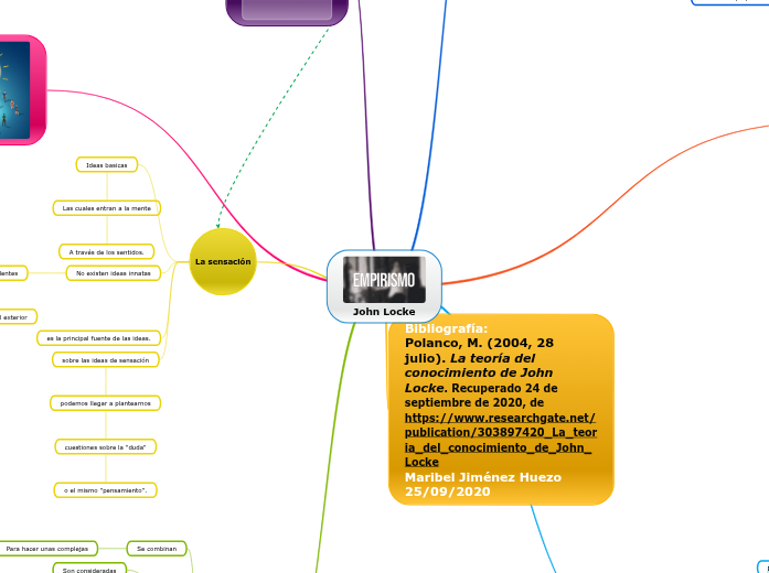 John Locke - Mind Map