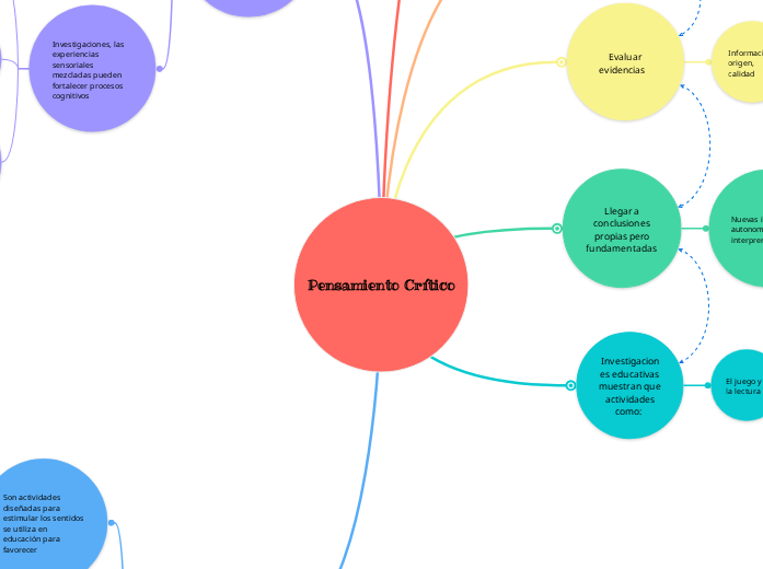 Pensamiento Crítico | Mapa mental Mindomo