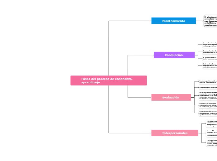 Fases del proceso de enseñanza-aprendizaje - Mind Map