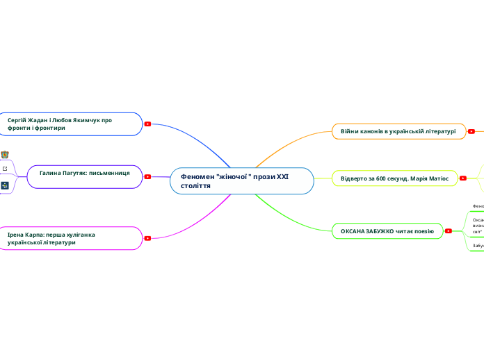 Феномен 'жіночої ' прози ХХІ століття - Mind Map