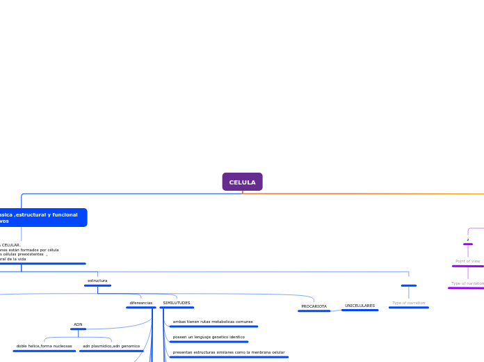 CELULA - Mind Map