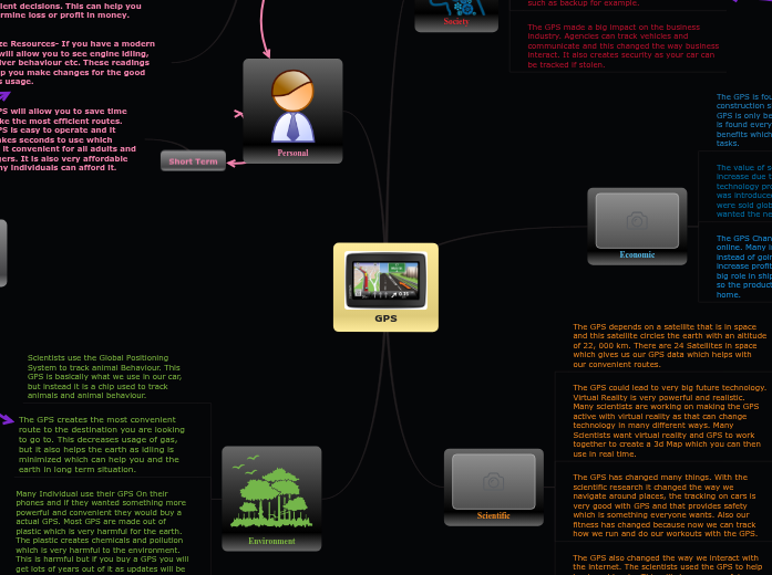 GPS - Mind Map