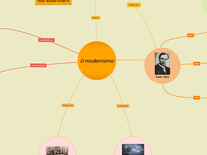 El modernismo - Mind Map