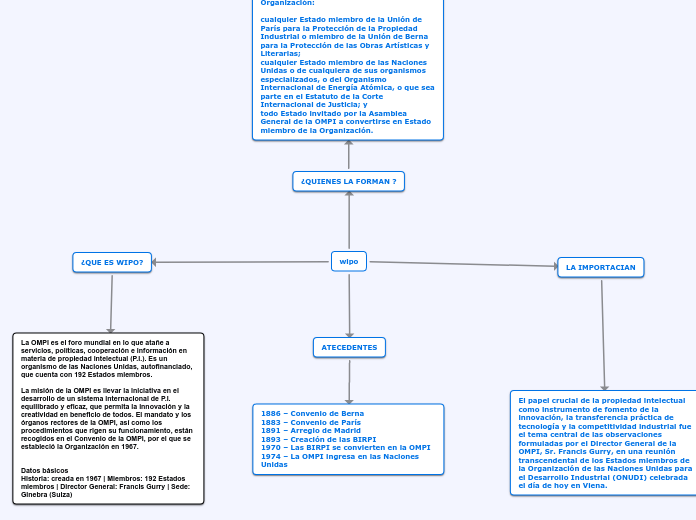 wipo - Mind Map