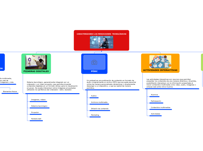 CARACTERIZANDO LAS MEDIACIONES TECNOLÓGIC...- Mind Map