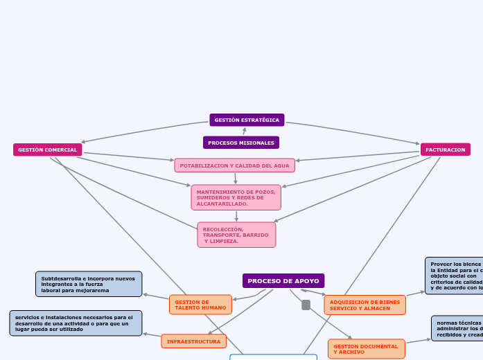 esp villeta - Concept Map