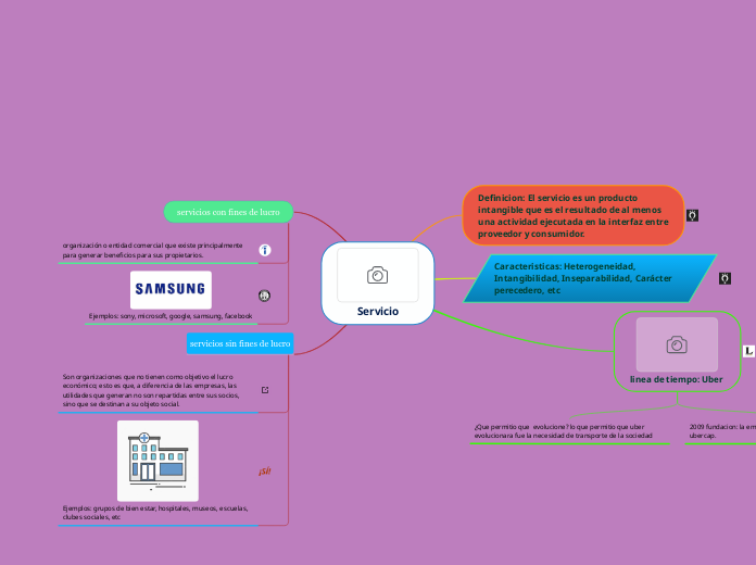 Servicio - Mapa Mental - Amostra