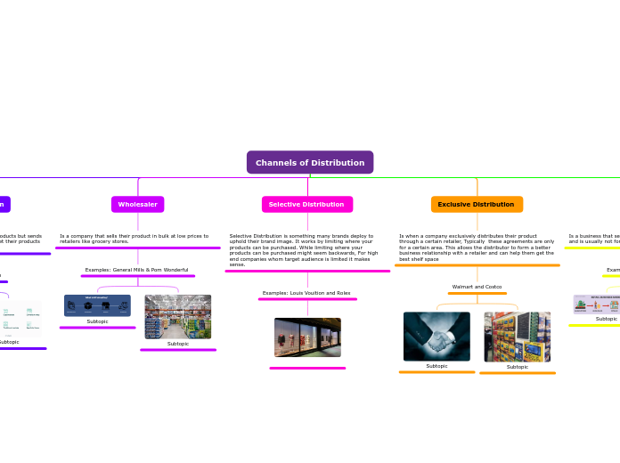 Channels of Distribution - Mind Map