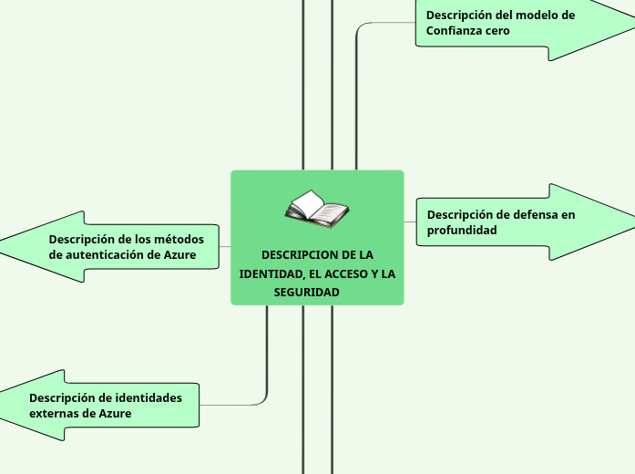 DESCRIPCION DE LA IDENTIDAD, EL ACCESO Y L...- Mind Map