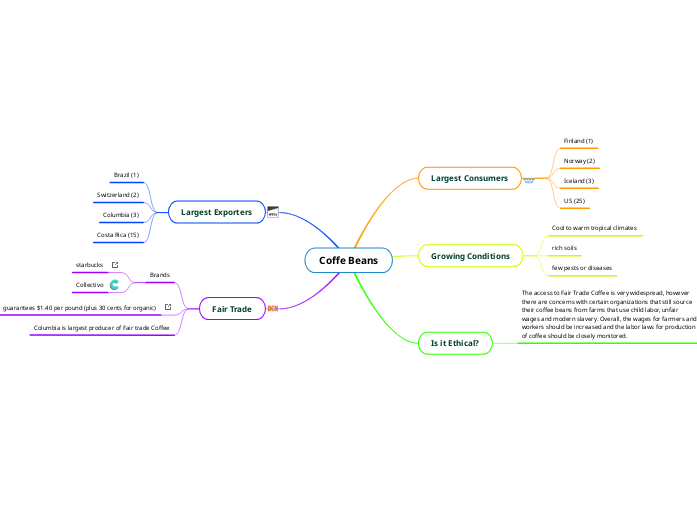 Coffe Beans - Mind Map