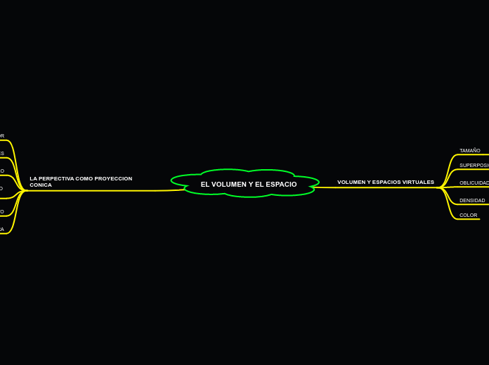 EL VOLUMEN Y EL ESPACIO - Mind Map