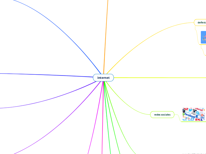 internet - Mind Map