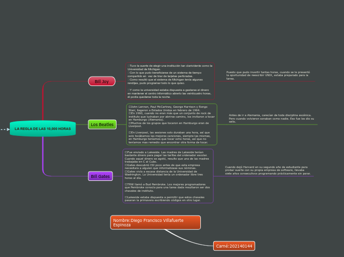 LA REGLA DE LAS 10,000 HORAS - Mind Map