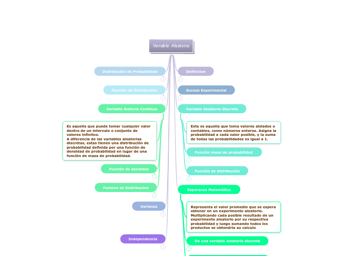 Variable Aleatoria - Mind Map