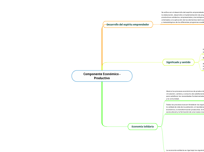Componente Económico - Productivo - Mind Map