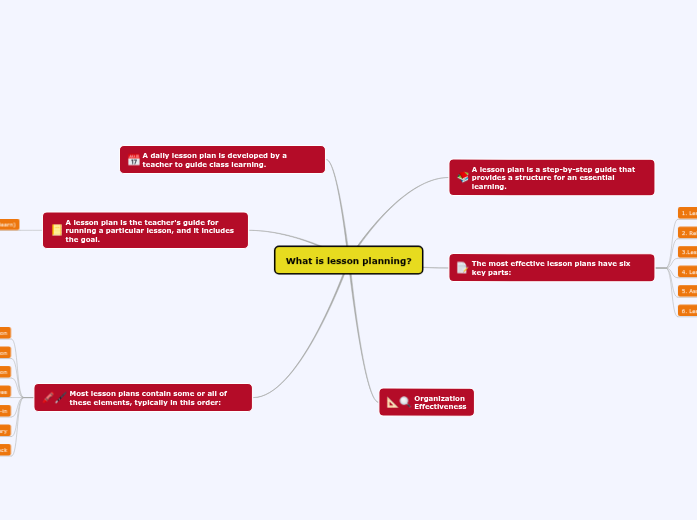 What is lesson planning? - Mind Map