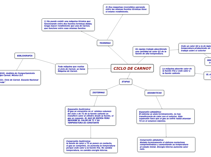 CICLO DE CARNOT - Concept Map