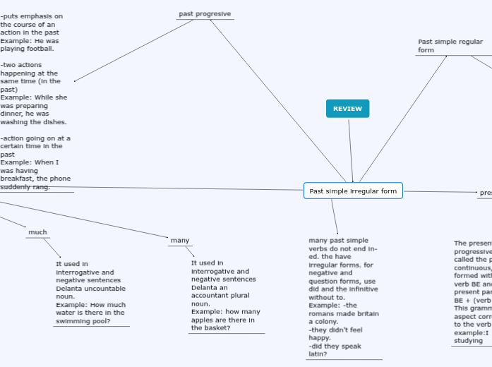 Quantifiers - Mind Map