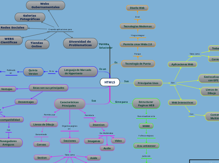 HTML5 - Mind Map