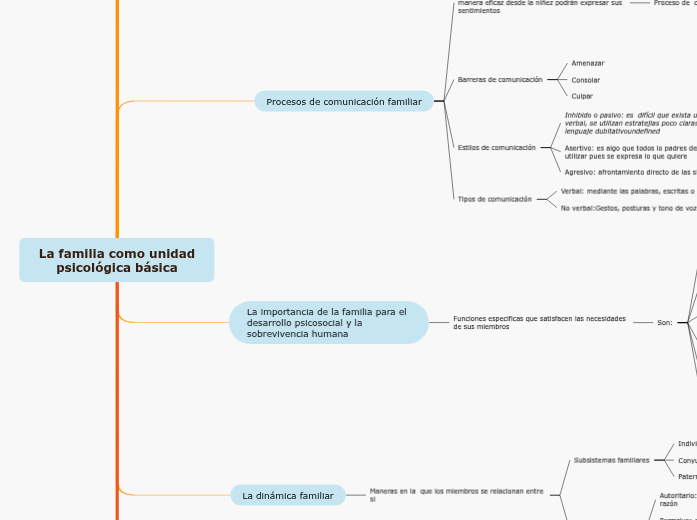 La familia como unidad psicológica básica - Mind Map