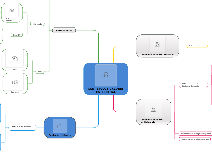 LOS TITULOS VALORES EN GENERAL - Mind Map