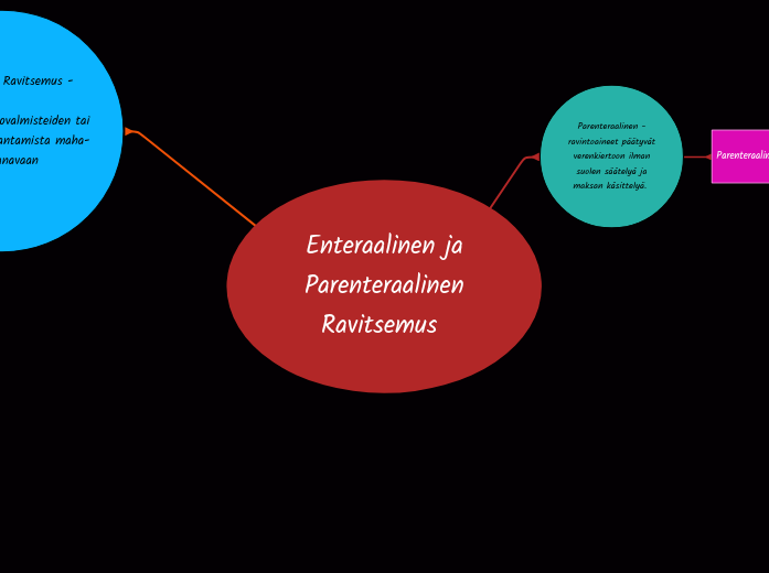Enteraalinen ja Parenteraalinen Ravitsemus - Mind Map