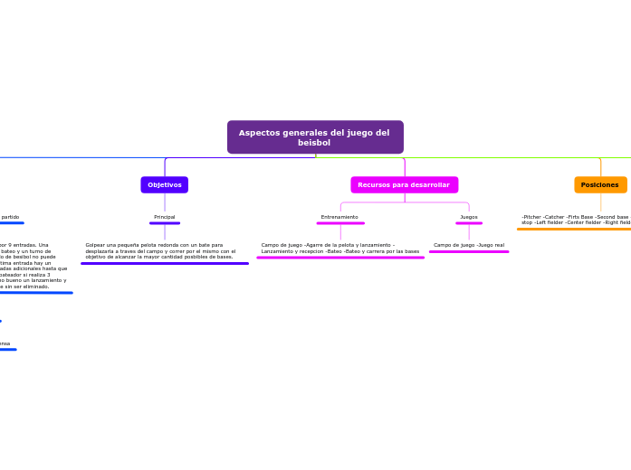 Aspectos generales del juego del beisbol - Mind Map