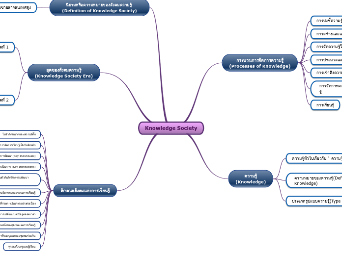 Knowledge Society - Mind Map
