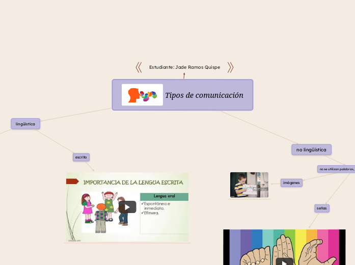 Tipos de comunicación | Mindomo Mind Map
