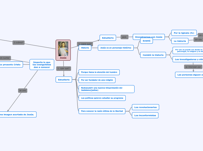 Jesús - Mind Map