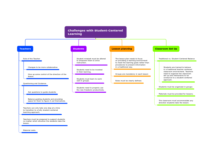 Challenges with Student-Centered Learning - Mind Map