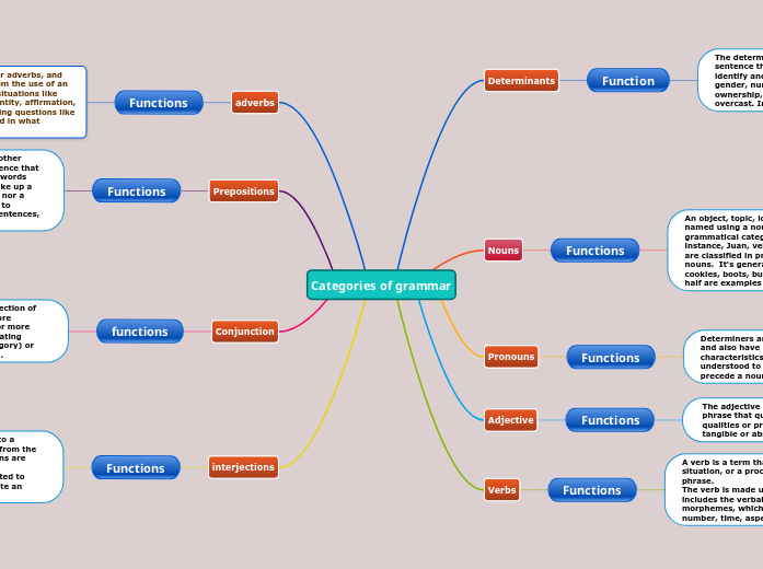 Categories of grammar - Mind Map