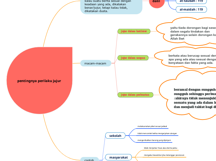 pentingnya perilaku jujur - Mind Map