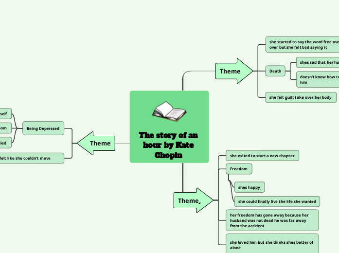 The story of an hour by Kate Chopin | Mindomo Mind Map