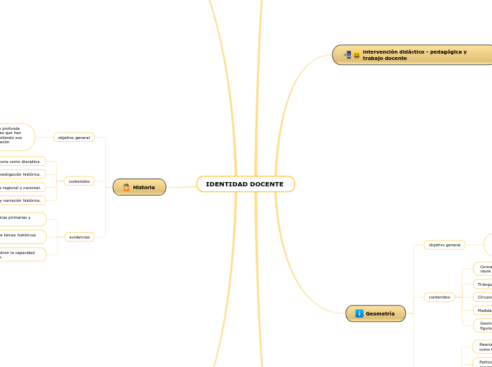 IDENTIDAD DOCENTE - Mind Map