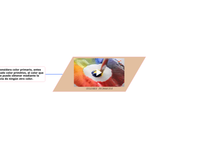 COLORES PRIMARIOS - Mind Map