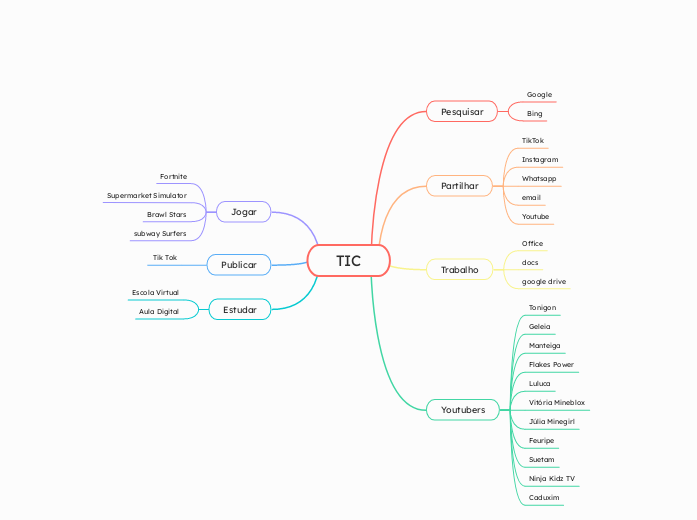 TIC - Mind Map